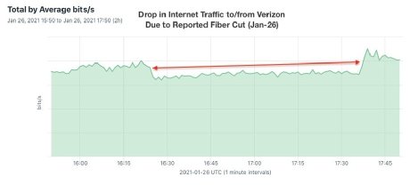 Verizon resolves major Fios outage, seeks root cause