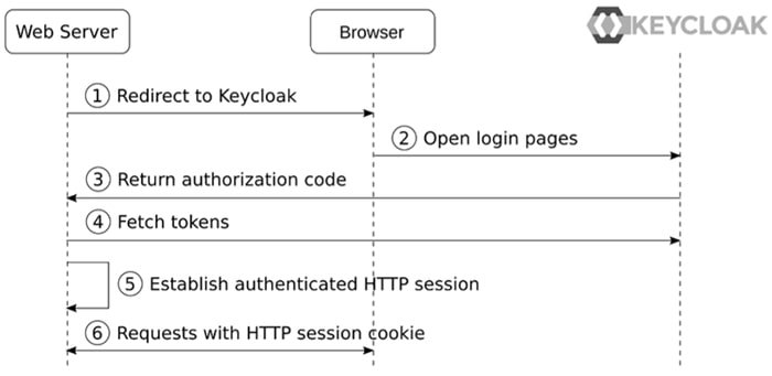 Keycloak tutorial: How to secure different application types | TechTarget