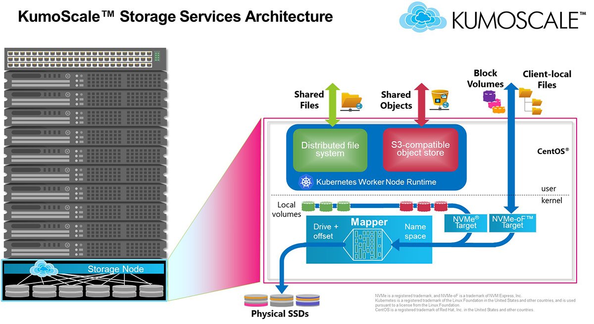 Kioxia flash storage sews NVMe fabric onto Kubernetes | TechTarget