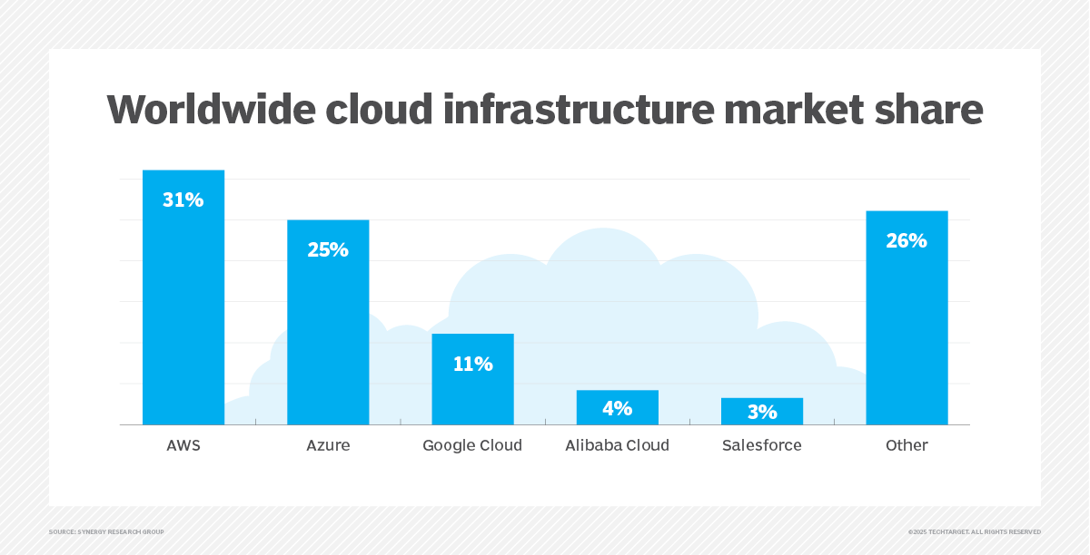 What is a Cloud Service Provider (Cloud Provider)?