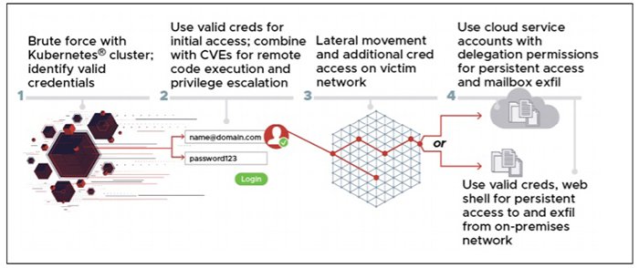 Russia using Kubernetes cluster for brute-force attacks | TechTarget