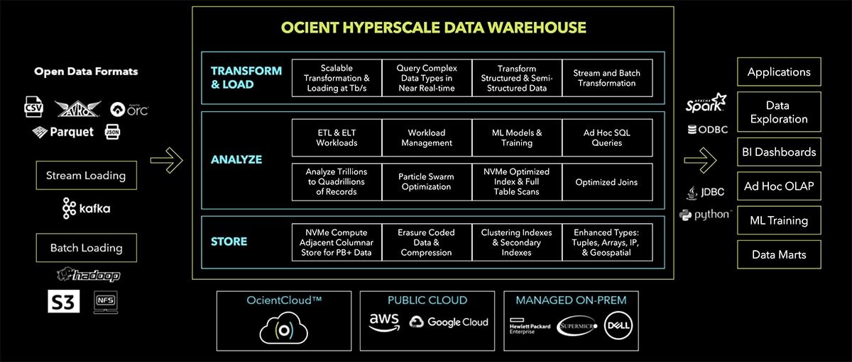 Ocient Hyperscale Data Warehouse scales data operations | TechTarget