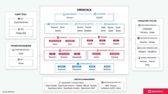 What Is OpenStack 