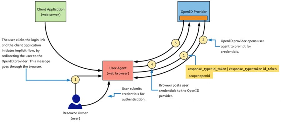 How To Implement Openid Connect For Single Page Applications Techtarget