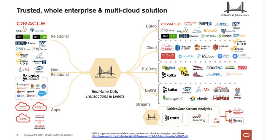 Oracle Brings Goldengate Data Integration Service To Cloud Techtarget