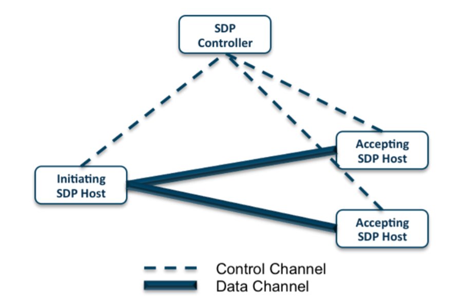 What is a Software-Defined Perimeter (SDP)?