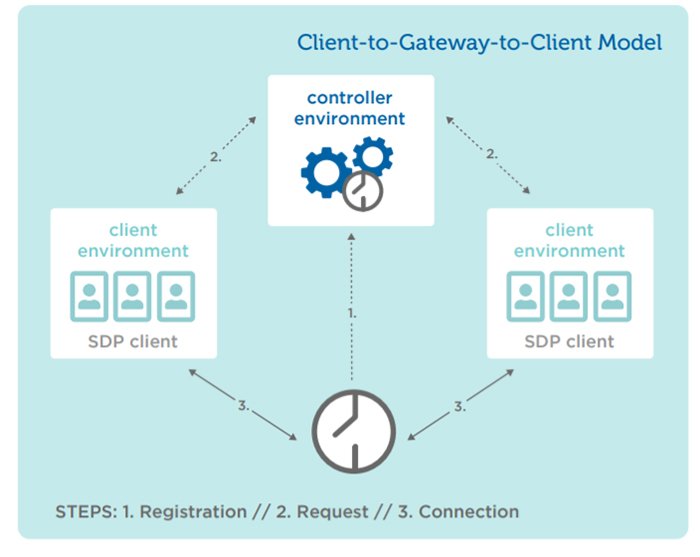 What is a Software-Defined Perimeter (SDP)?