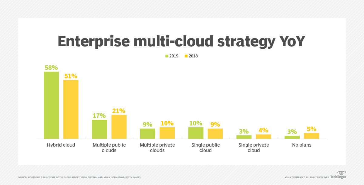 7 must-have features for multi-cloud storage optimization | TechTarget