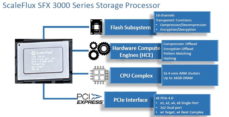ScaleFlux debuts SFX 3000 series and SSDs | TechTarget