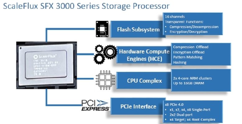 ScaleFlux推出SFX 3000系列和ssd盘 - 必威 安全