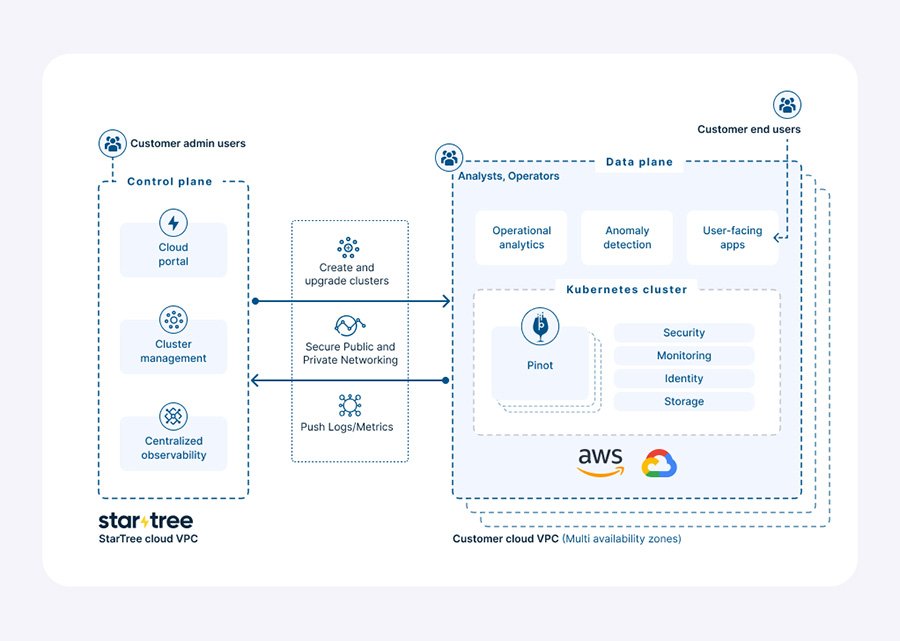 StarTree brings Apache Pinot real-time database to the cloud | TechTarget
