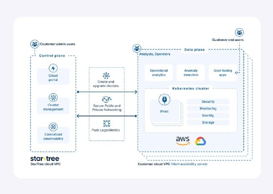 StarTree brings Apache Pinot real-time database to the cloud | TechTarget