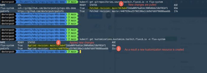 Try Out This Gitops Tutorial With Flux And Kubernetes Techtarget