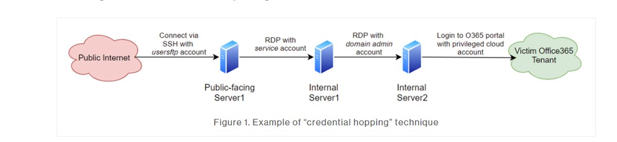 SolarWinds hackers still active, using new techniques | TechTarget