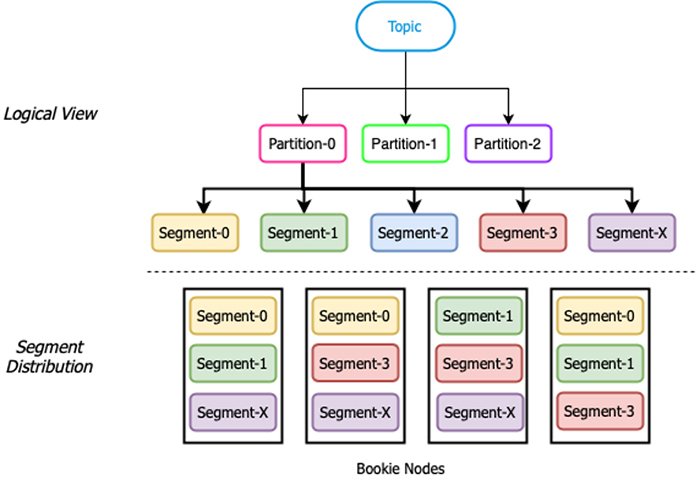 Apache Pulsar Vs Kafka And Other Data Processing Technologies Techtarget