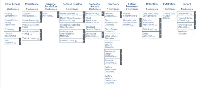 How to use the Mitre ATT&CK framework for cloud security | TechTarget