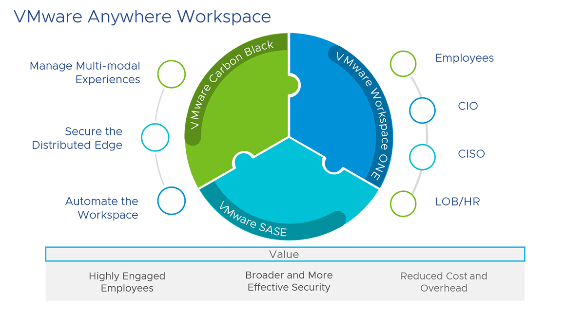 VMware veut renforcer la sécurité du télétravail avec Anywhere Workspace | LeMagIT