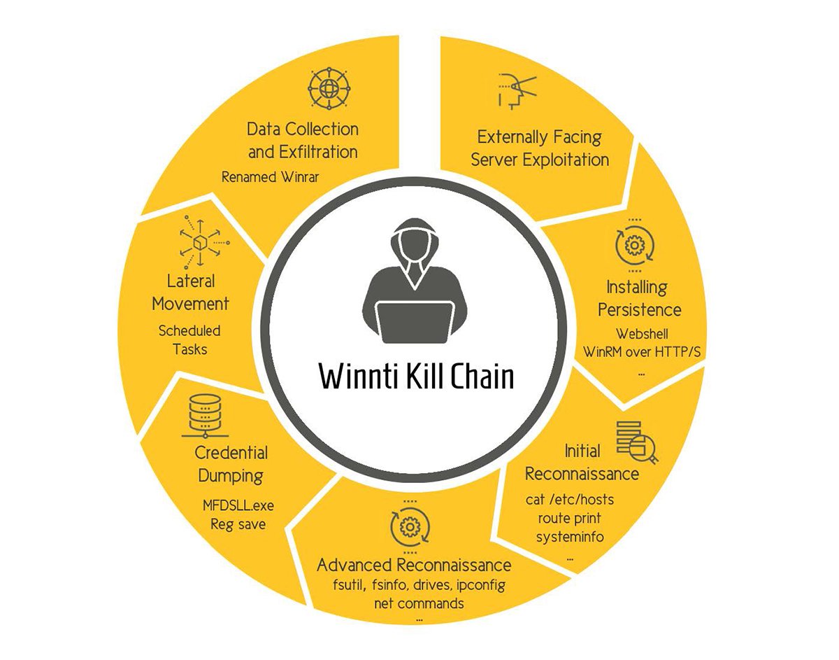 Winnti threat group rides again with IP theft campaign | TechTarget