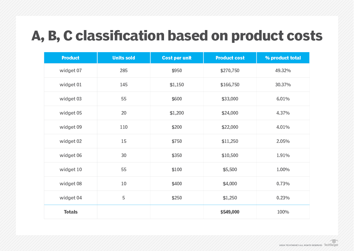 What is ABC classification? | Definition from TechTarget
