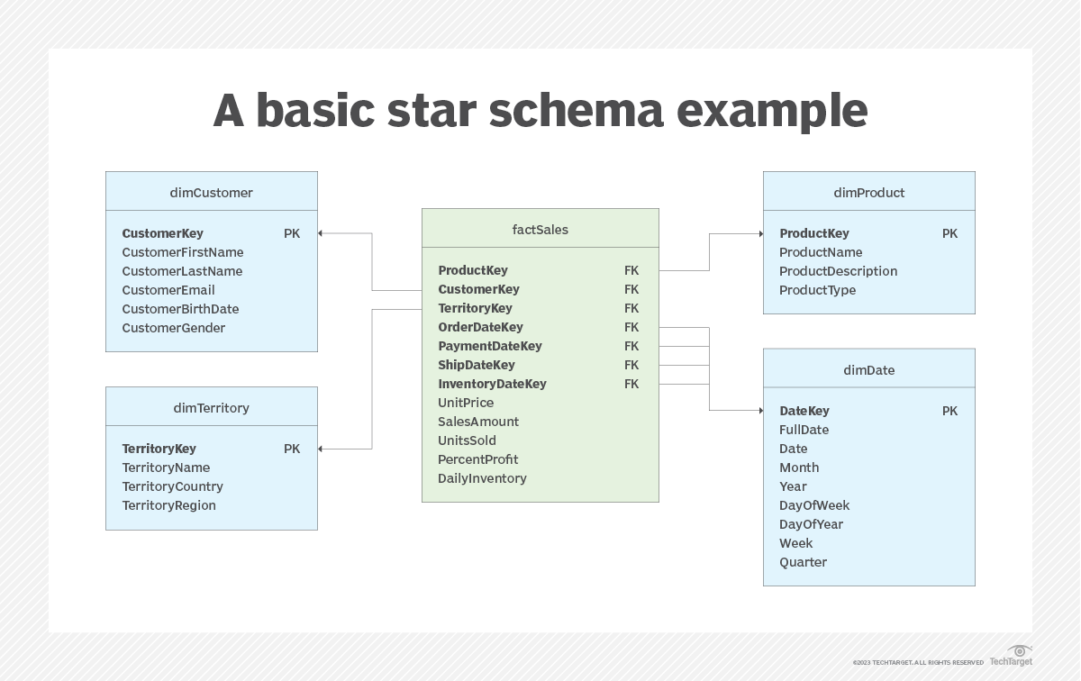 What is a fact table? | Definition from TechTarget