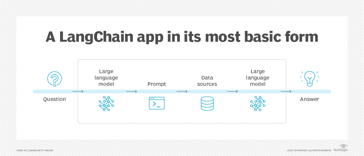 What Is LangChain and How to Use It: A Guide
