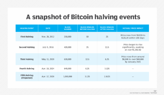 Bitcoin halving explained: Everything you need to know