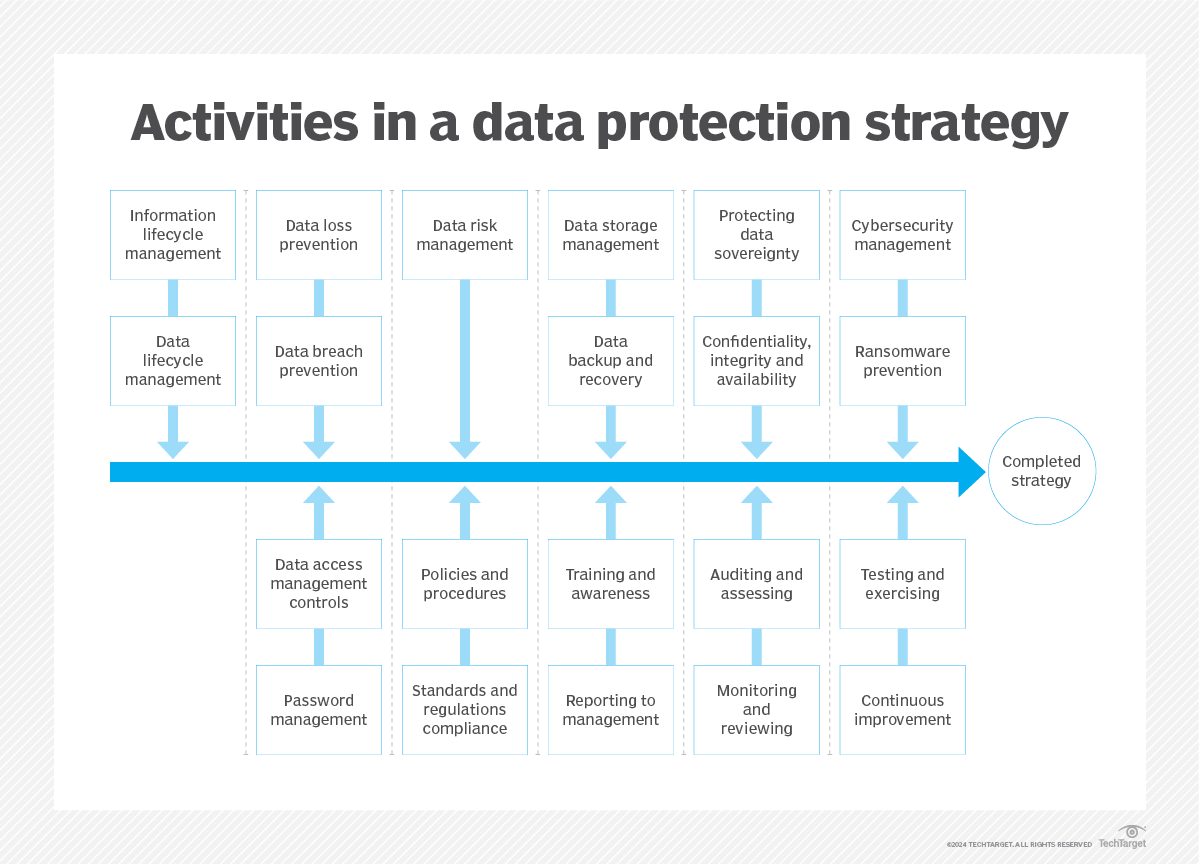11 Core Elements of a Successful Data Protection Strategy