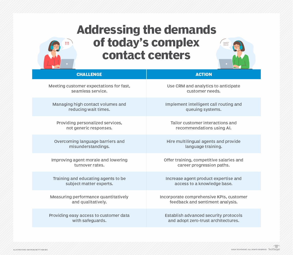 8 contact center challenges in 2024 and how to overcome them | TechTarget