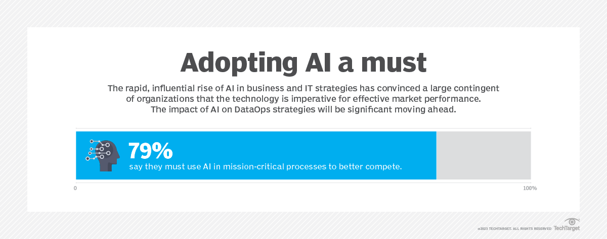 Explore the benefits of AI for DataOps | TechTarget