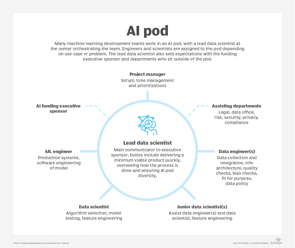 How to build and organize a machine learning team | TechTarget