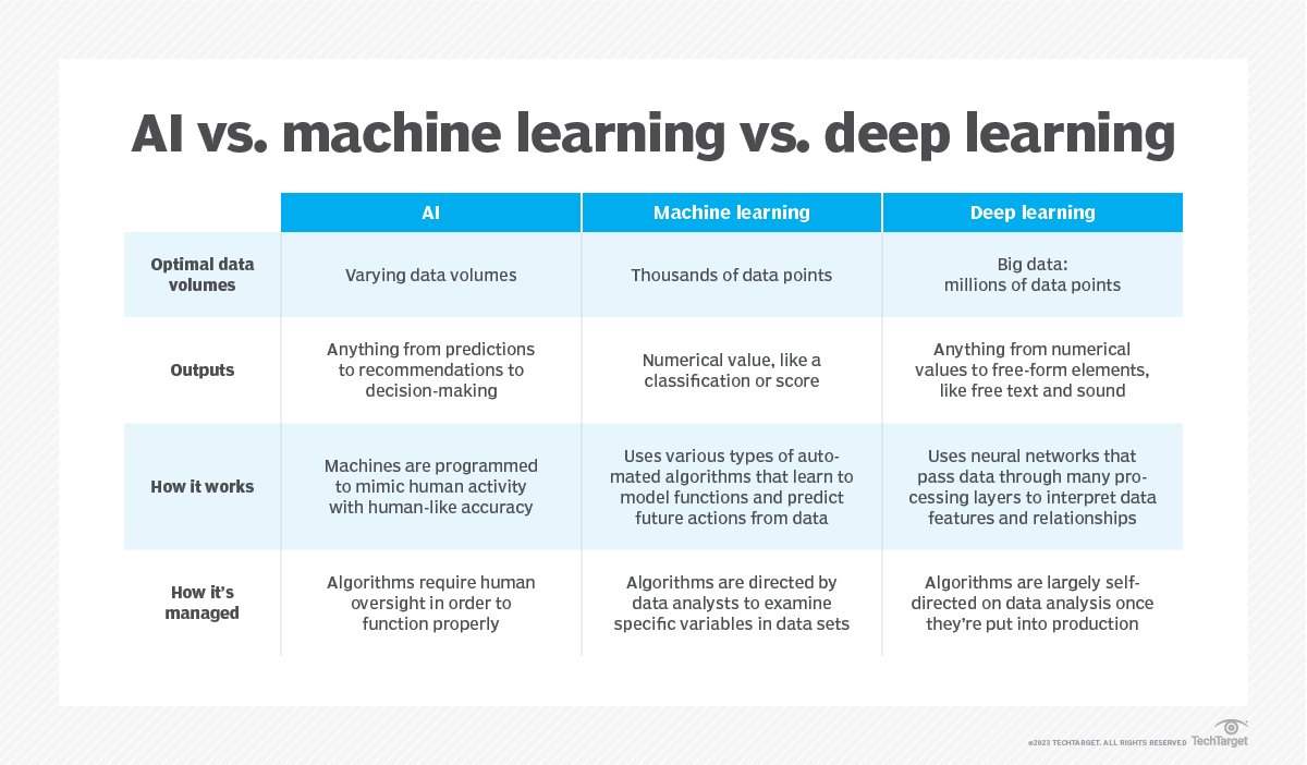 AI vs. machine learning vs. deep learning: Key differences | TechTarget