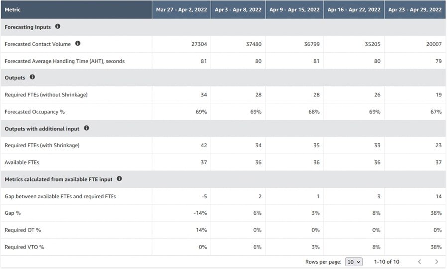 Amazon Connect updates contact center workforce management | TechTarget