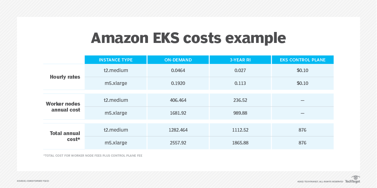 Break down the Amazon EKS pricing model | TechTarget