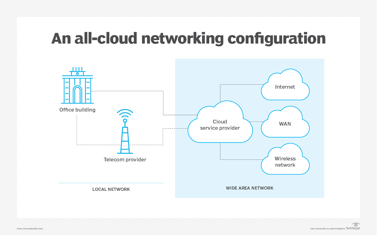 Cloud networking sustainability strategies yield benefits | TechTarget