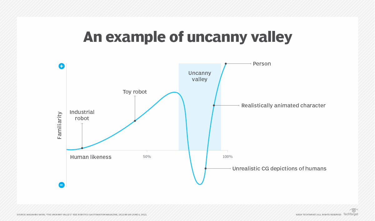 What is the uncanny valley? | Definition from TechTarget