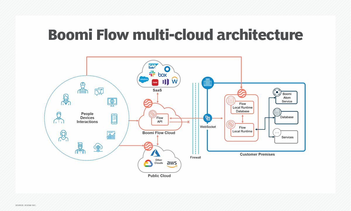 What is iPaaS? Guide to Integration Platform as a Service What is iPaaS? Guide to Integration Platform as a Service