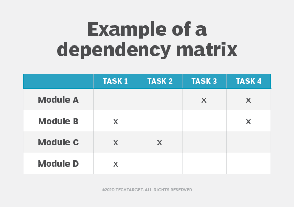 The vicious cycle of circular dependencies in microservices | TechTarget