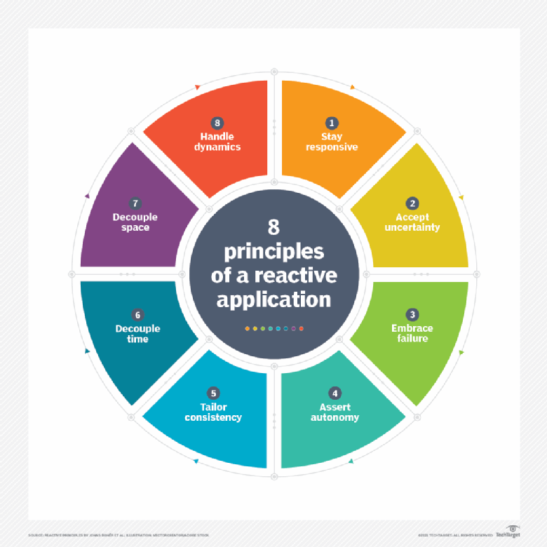 What Is Reactive Programming What You Need To Know