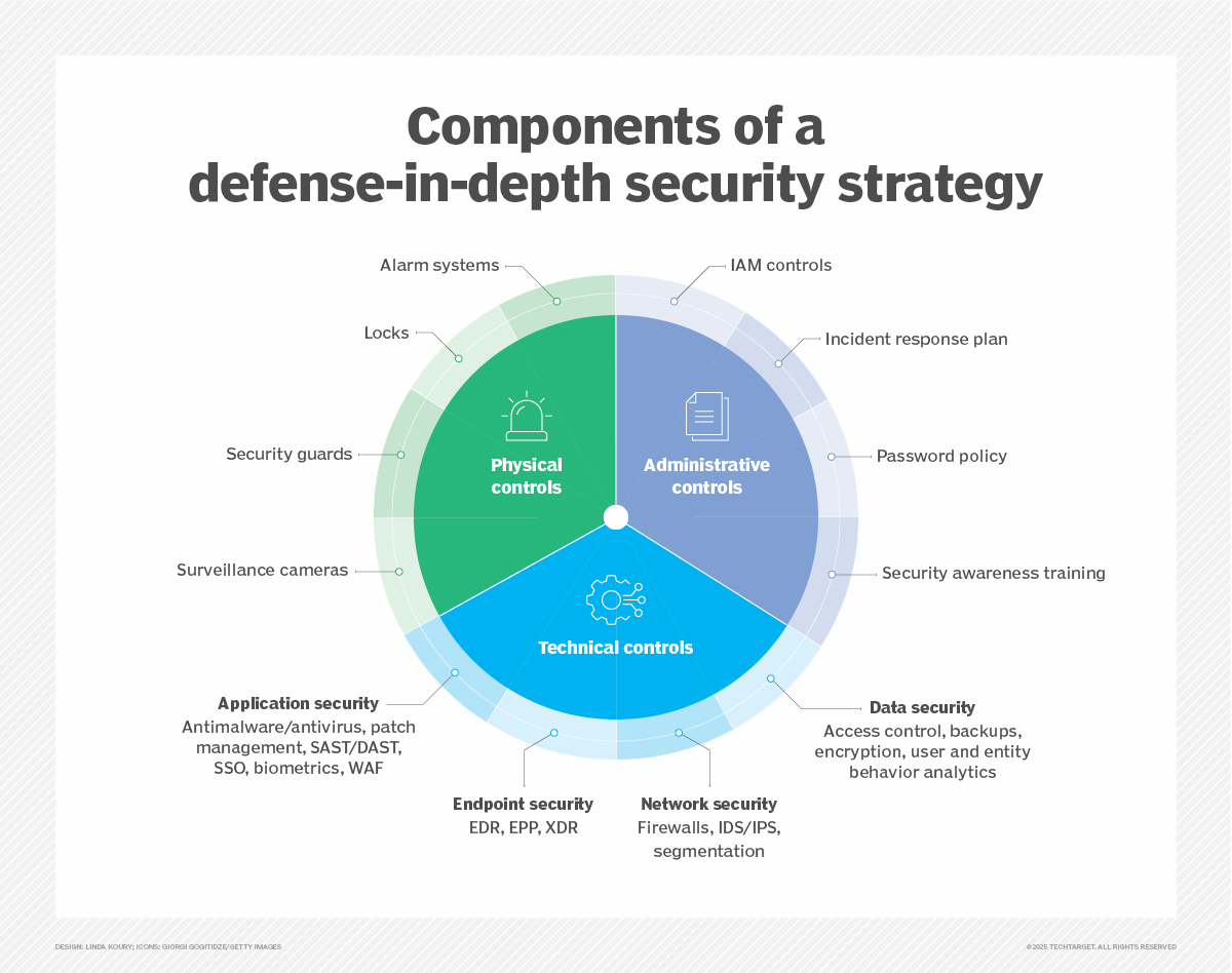 Zero Trust vs. Defense In Depth: What Are the Differences?