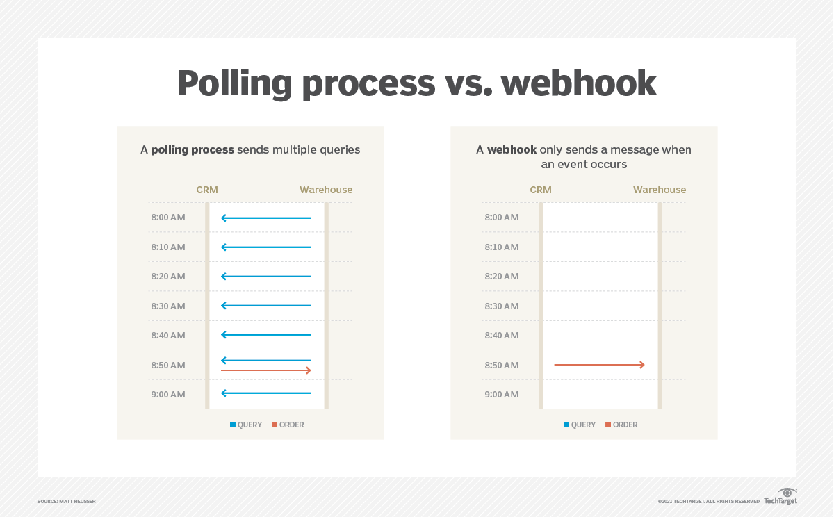 What Is Polling In Computing Techtarget Definition News Itn