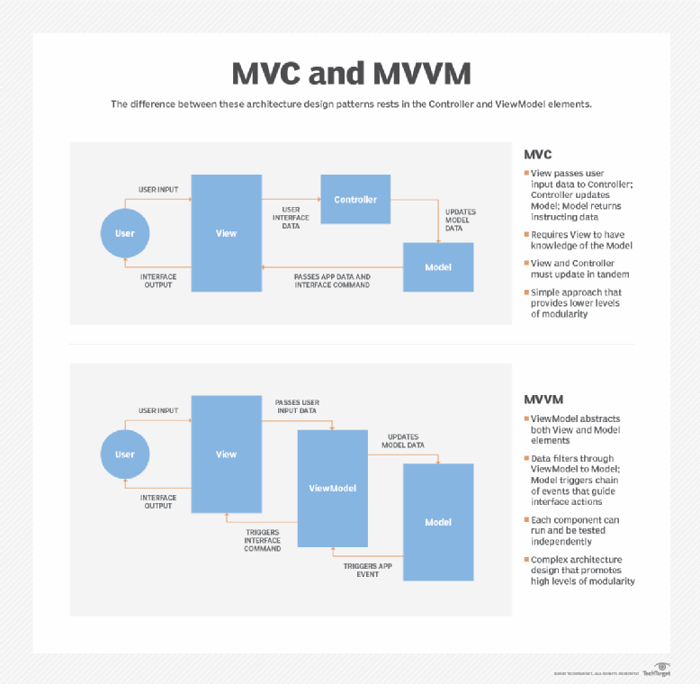 Mvc Vs Mvvm 2 Architecture Patterns For Modularity