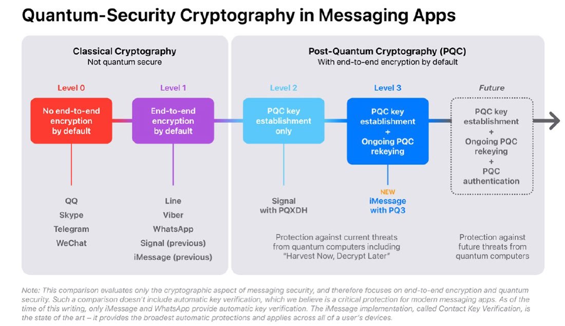 Apple unveils PQ3 post-quantum encryption for iMessage | TechTarget