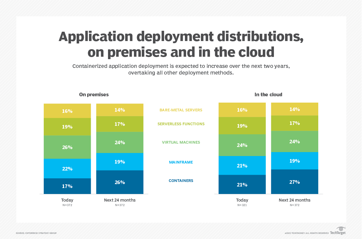 Compare Kubernetes Statefulset Vs Deployment Vs Daemonset Techtarget