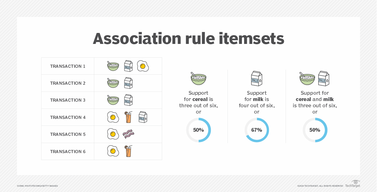 What are Association Rules in Data Mining? | Definition from TechTarget