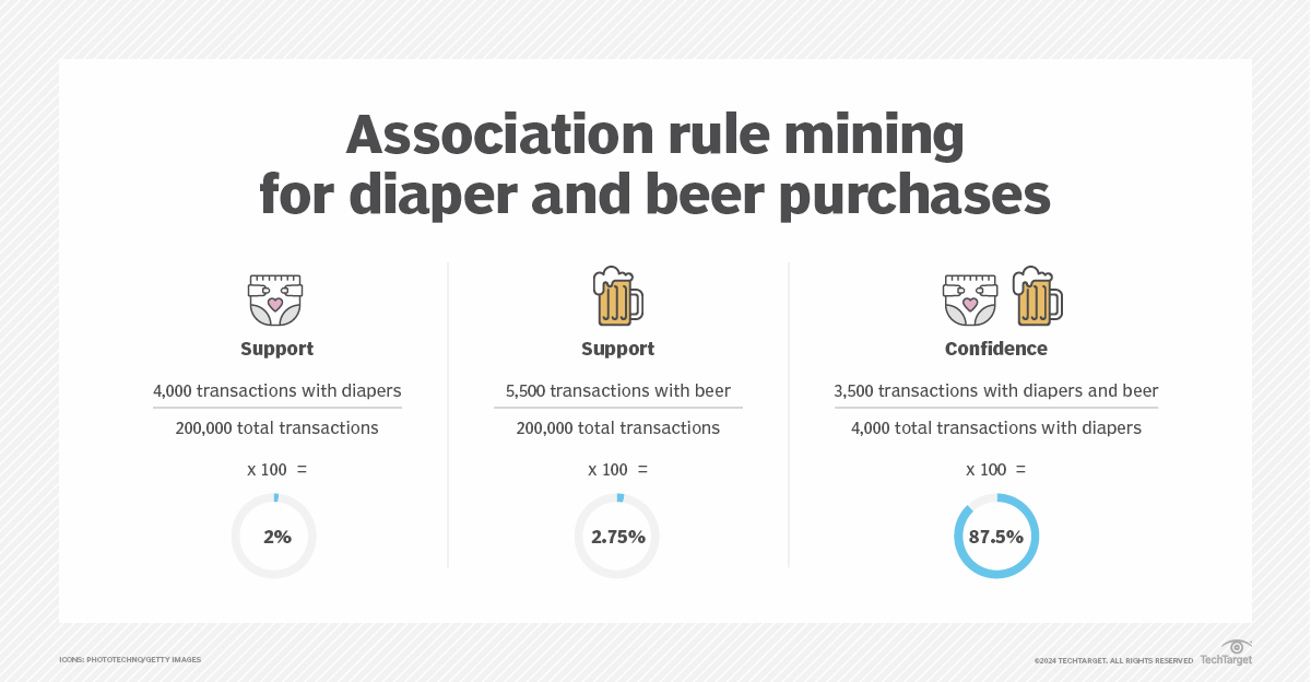 What are Association Rules in Data Mining? | Definition from TechTarget