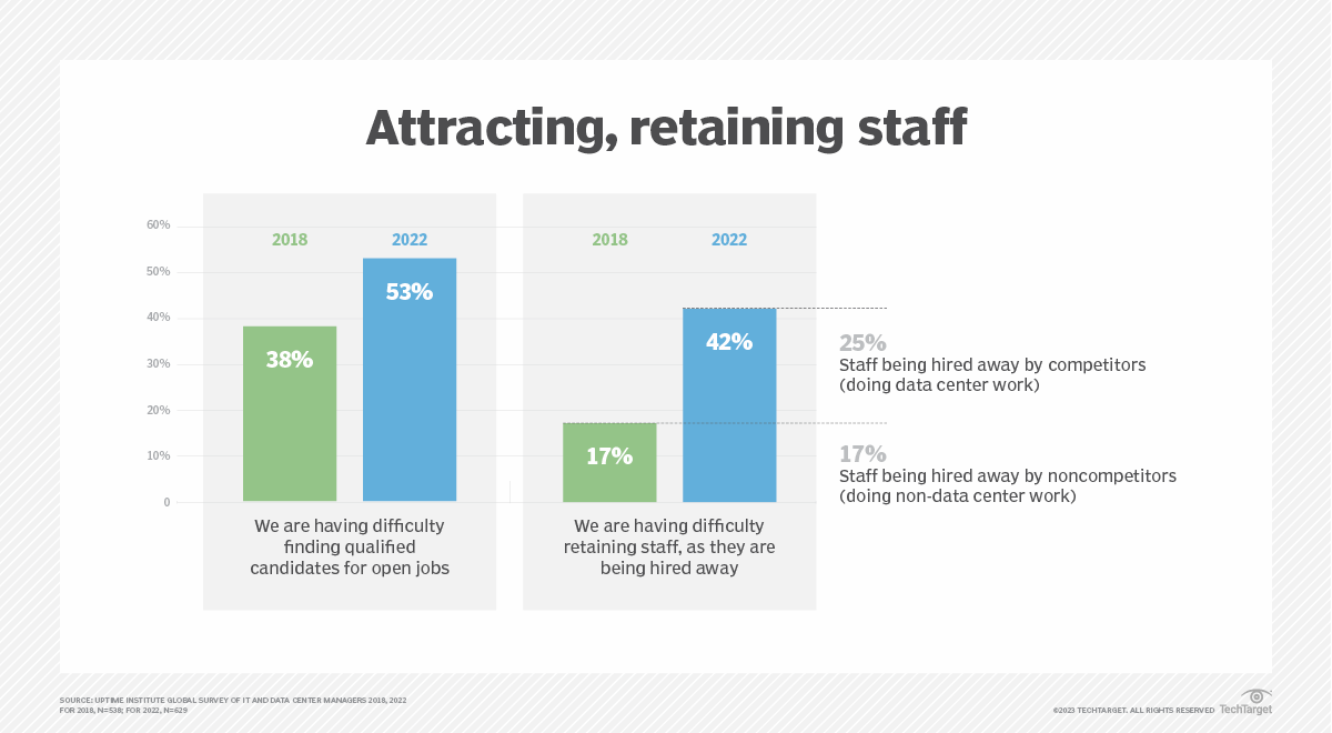 6 ways to overcome data center staffing shortages | TechTarget