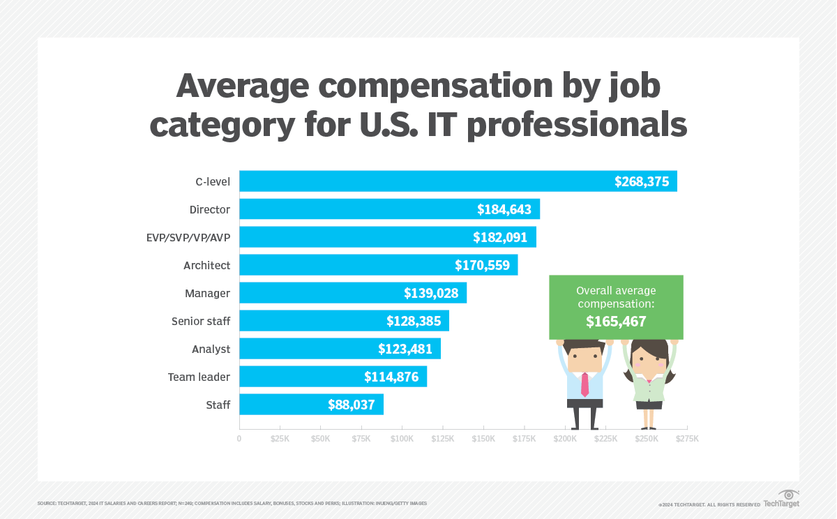 AI, Economy Affect 2024 Tech Workforce Trends, Survey Shows
