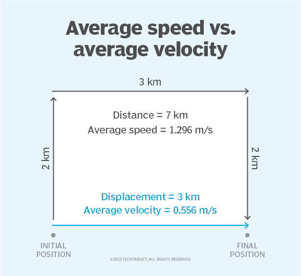 What is meter per second (m/s)? | Definition from TechTarget