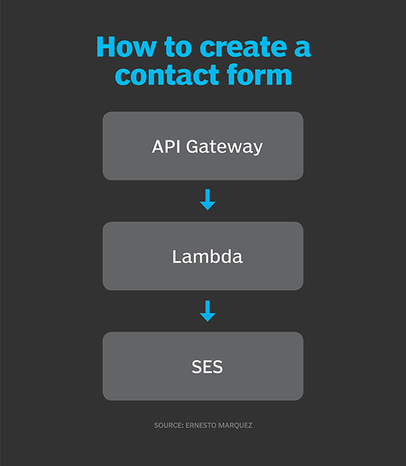 Use AWS SAM to consistently manage serverless apps | TechTarget