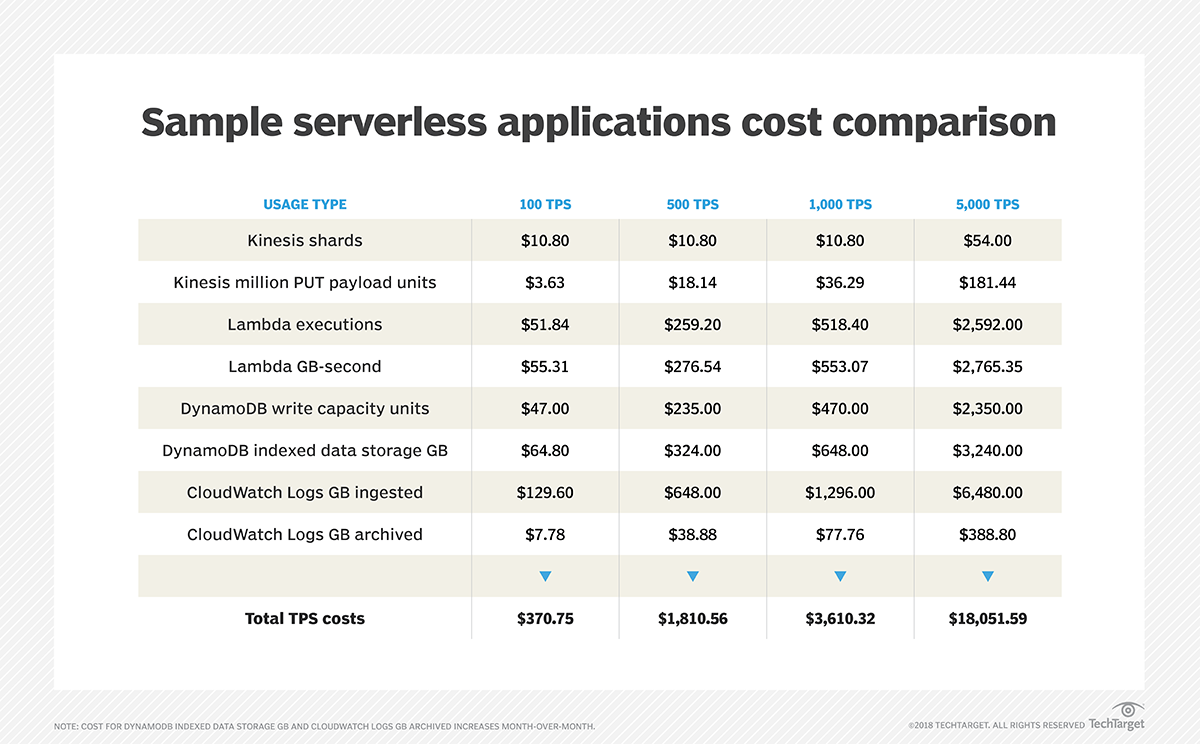 Assess AWS serverless costs and learn how to reduce them | TechTarget